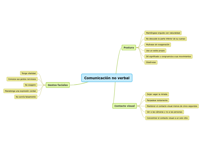 Comunicación no verbal - Mind Map